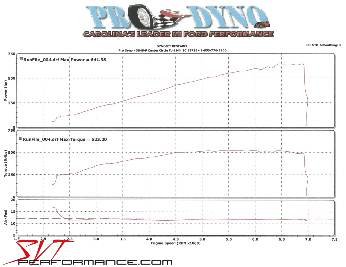 Tech: Coyote ProCharger Install – FordPowered